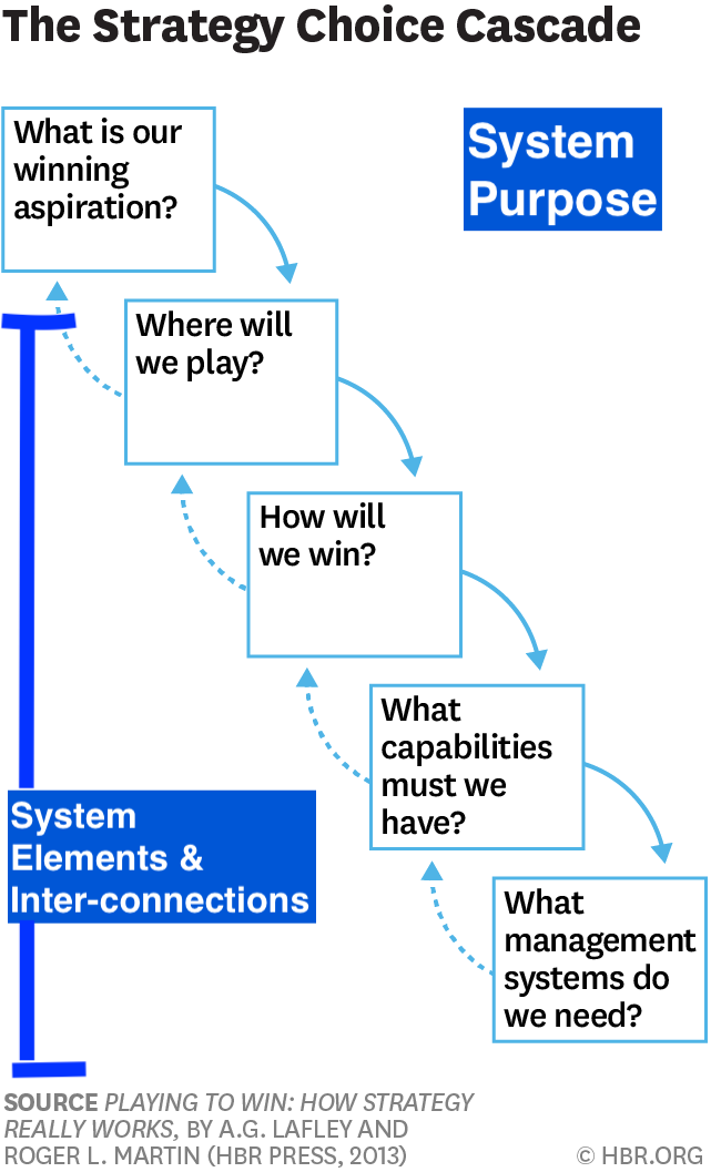 Where Systems and Strategy Intersect – Below Water Level