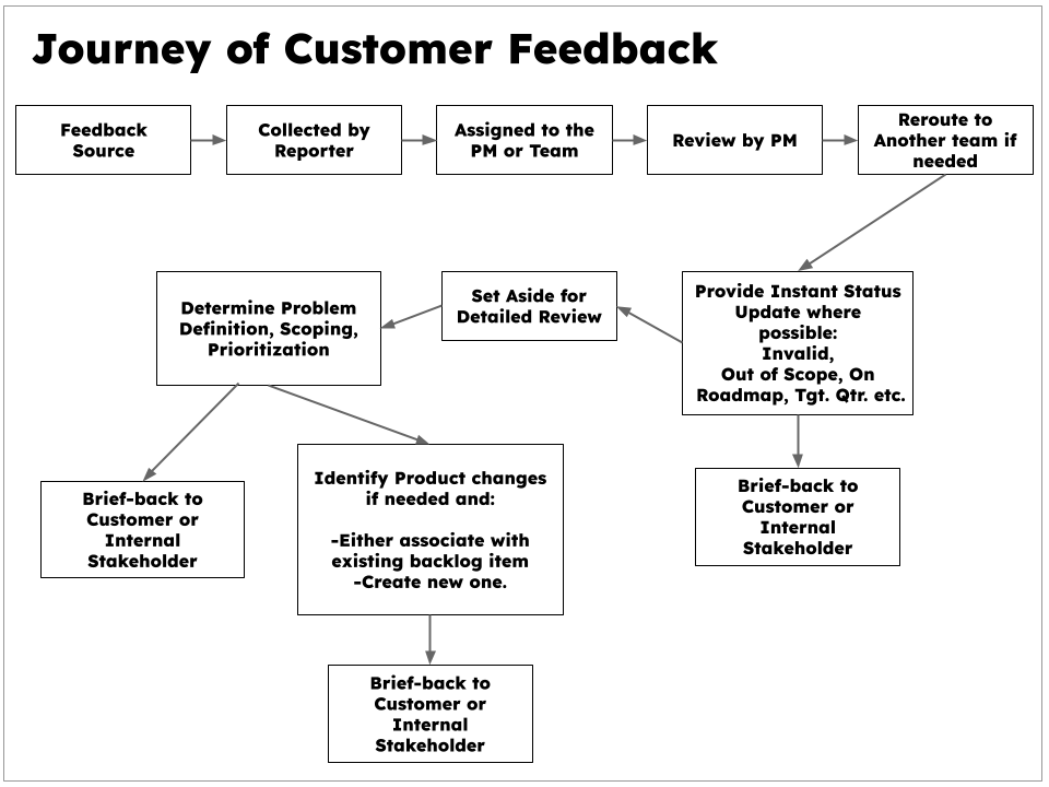 Drinking from the Feedback Firehose – Below Water Level
